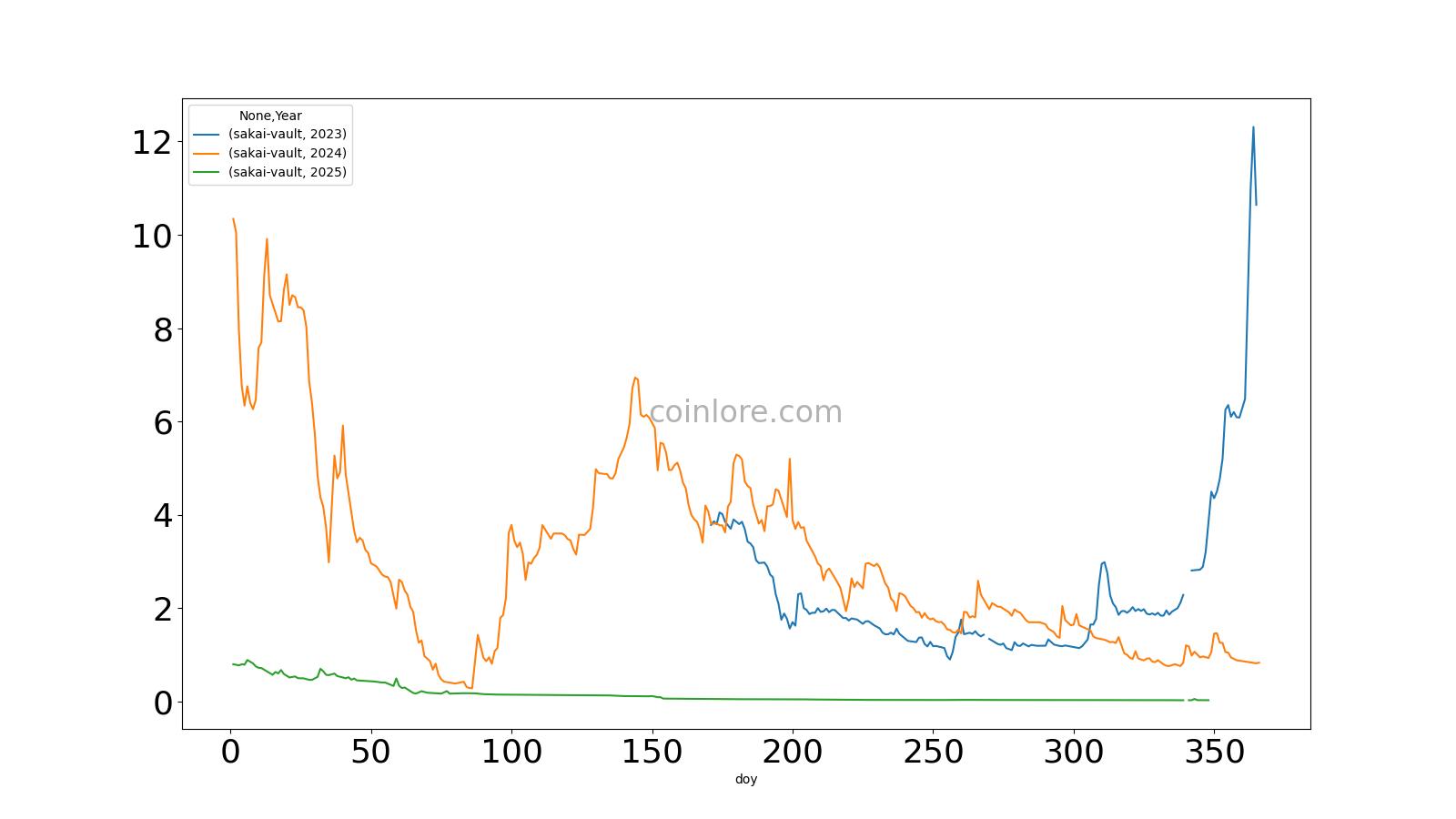 Year Over Year Sakai Vault Price