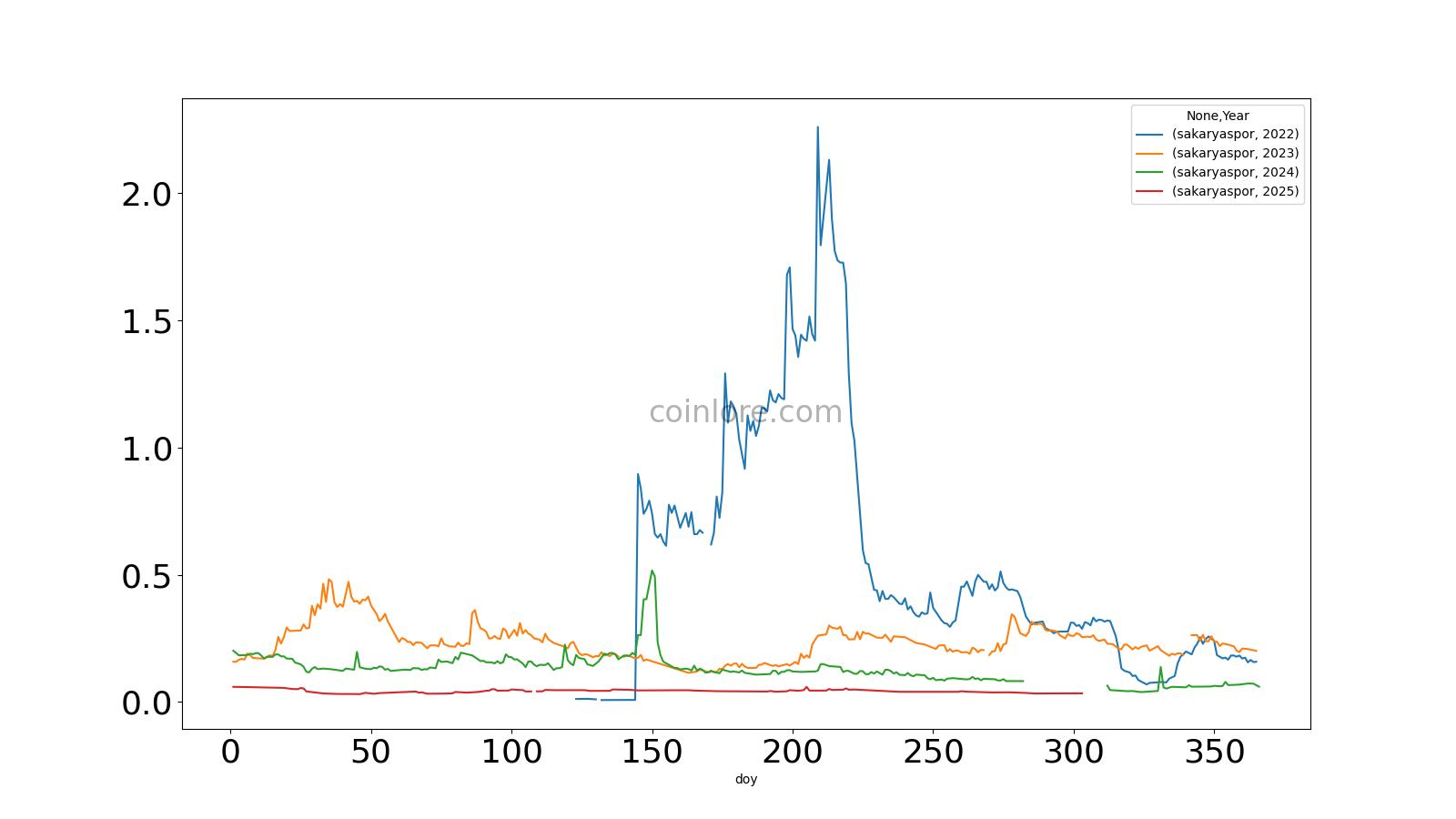 Sakaryaspor Historical year over year chart