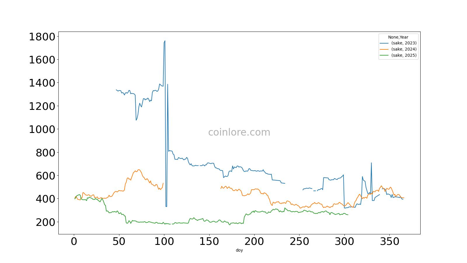 Year Over Year SAKE Price