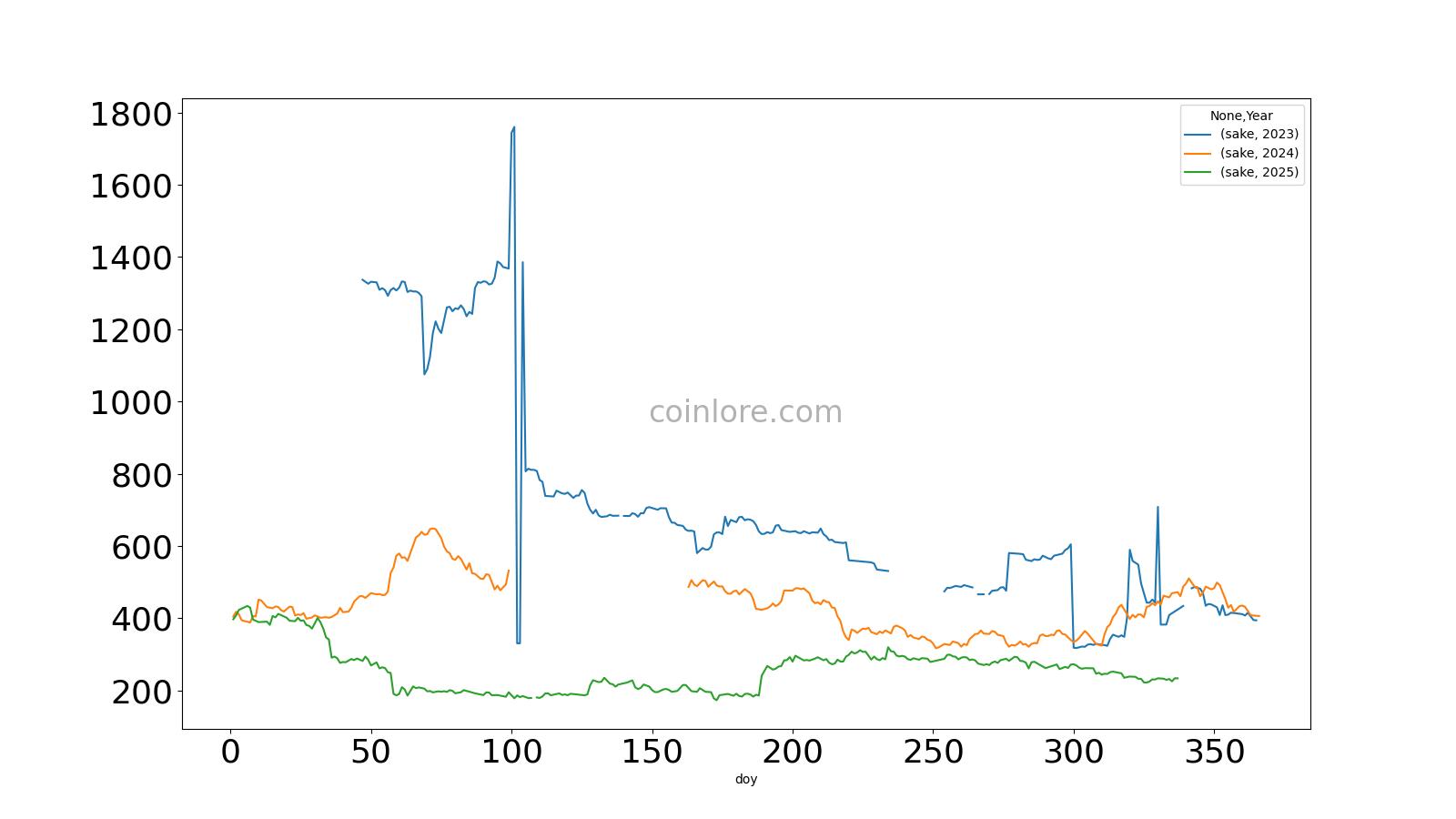 SAKE Historical year over year chart