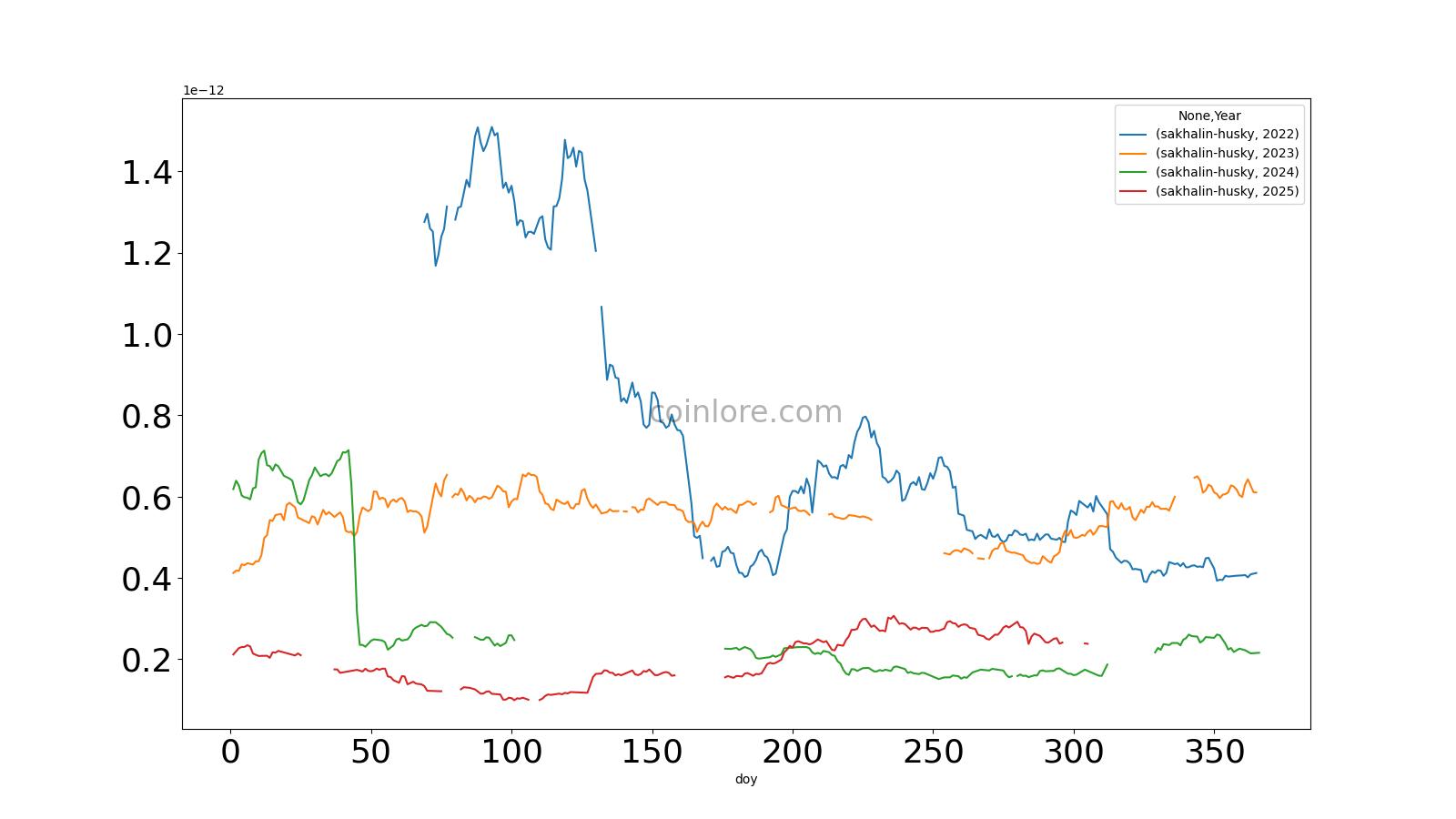 Sakhalin Husky Historical year over year chart