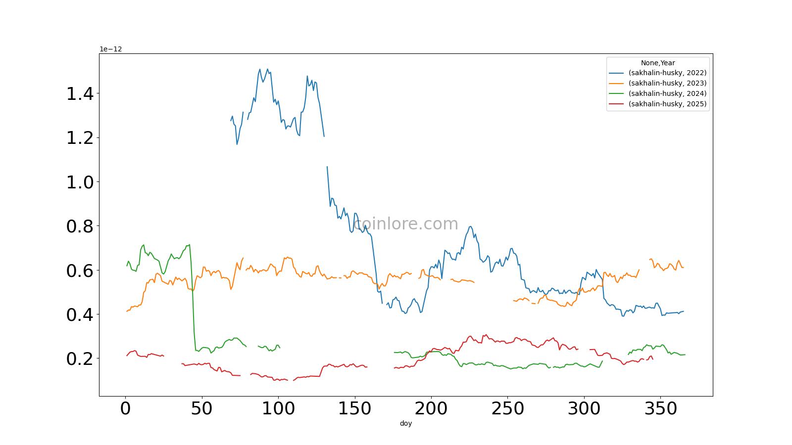 Sakhalin Husky Historical year over year chart