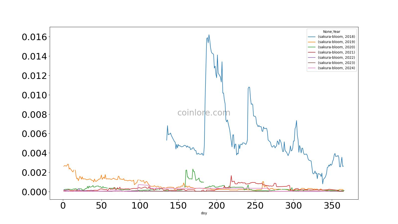 Year Over Year Sakura Bloom Price