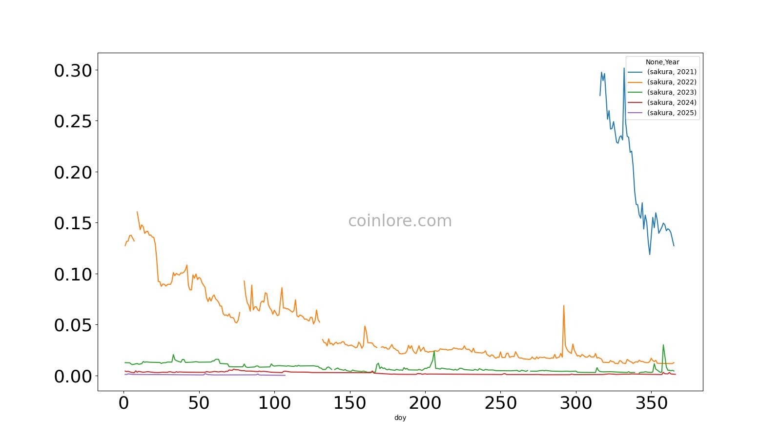 Year Over Year Sakura Price