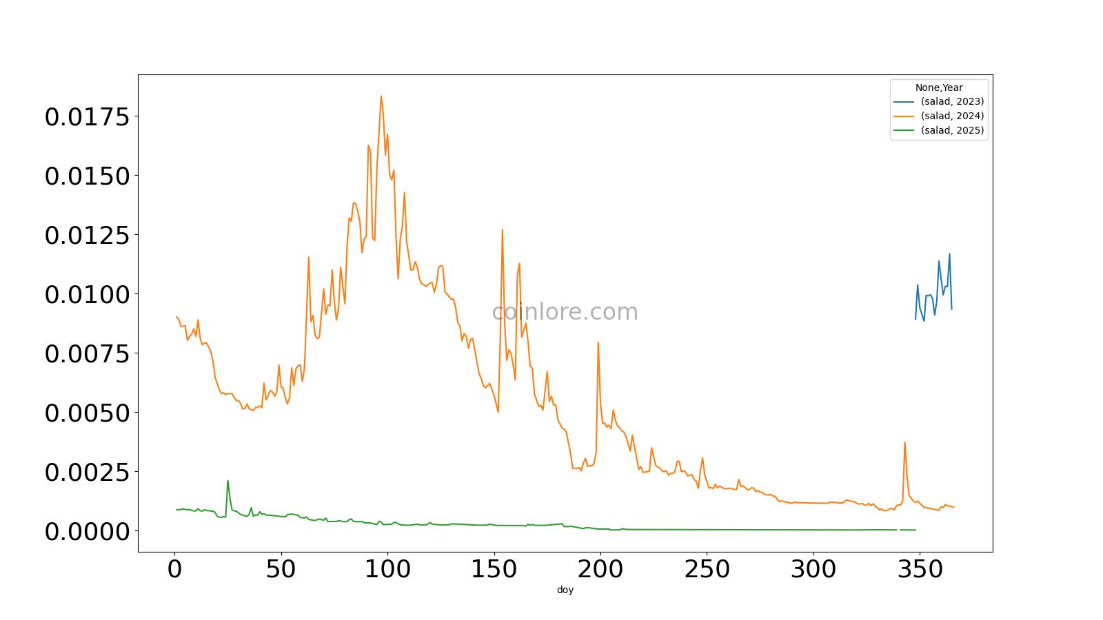 Salad Historical year over year chart