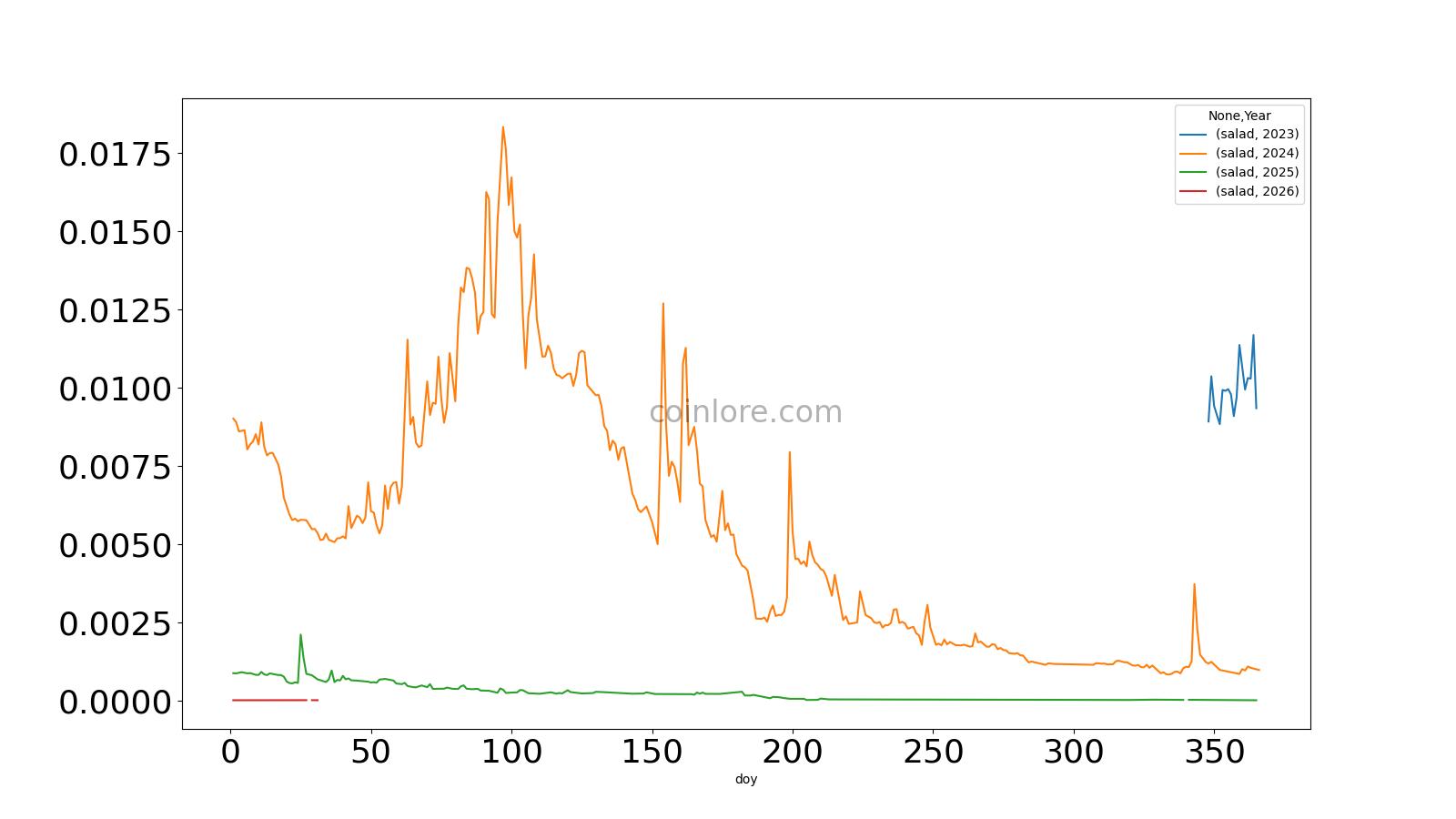 Salad курс год за годом