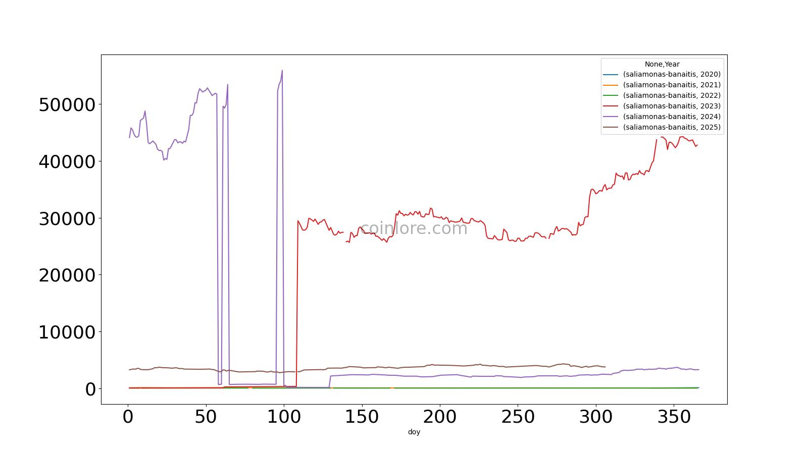 Saliamonas Banaitis Historical year over year chart