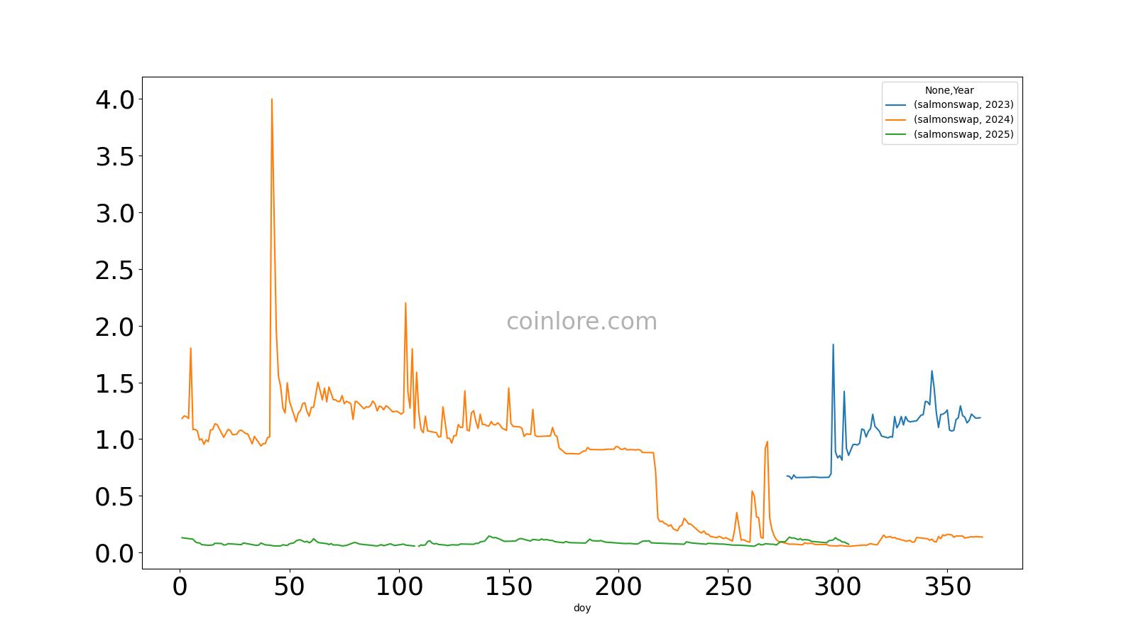 SalmonSwap Historical year over year chart