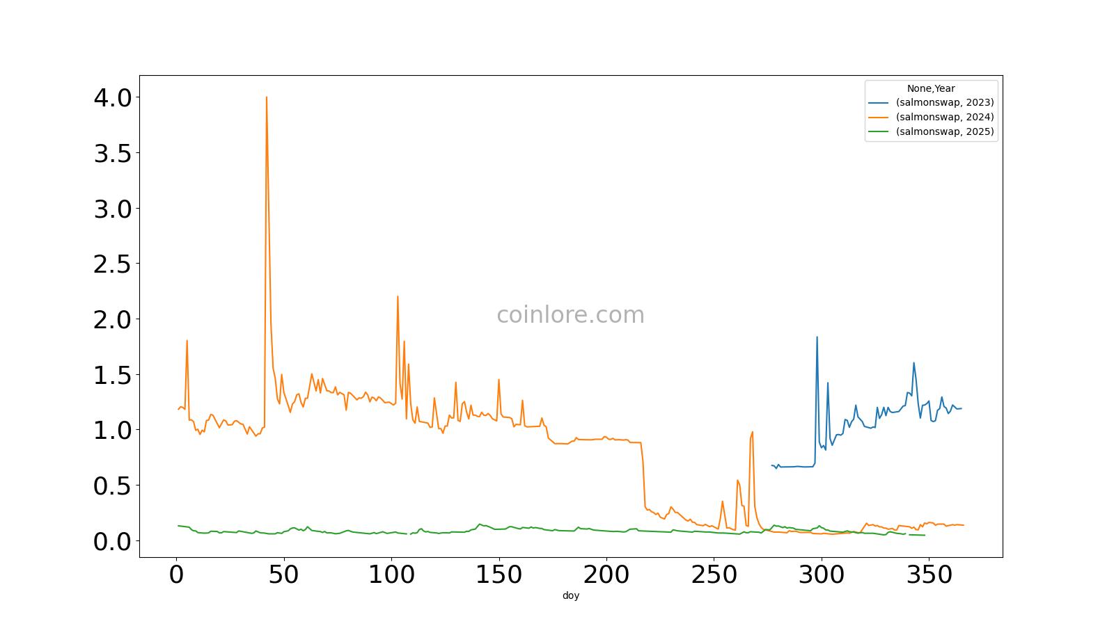 Year Over Year SalmonSwap Price