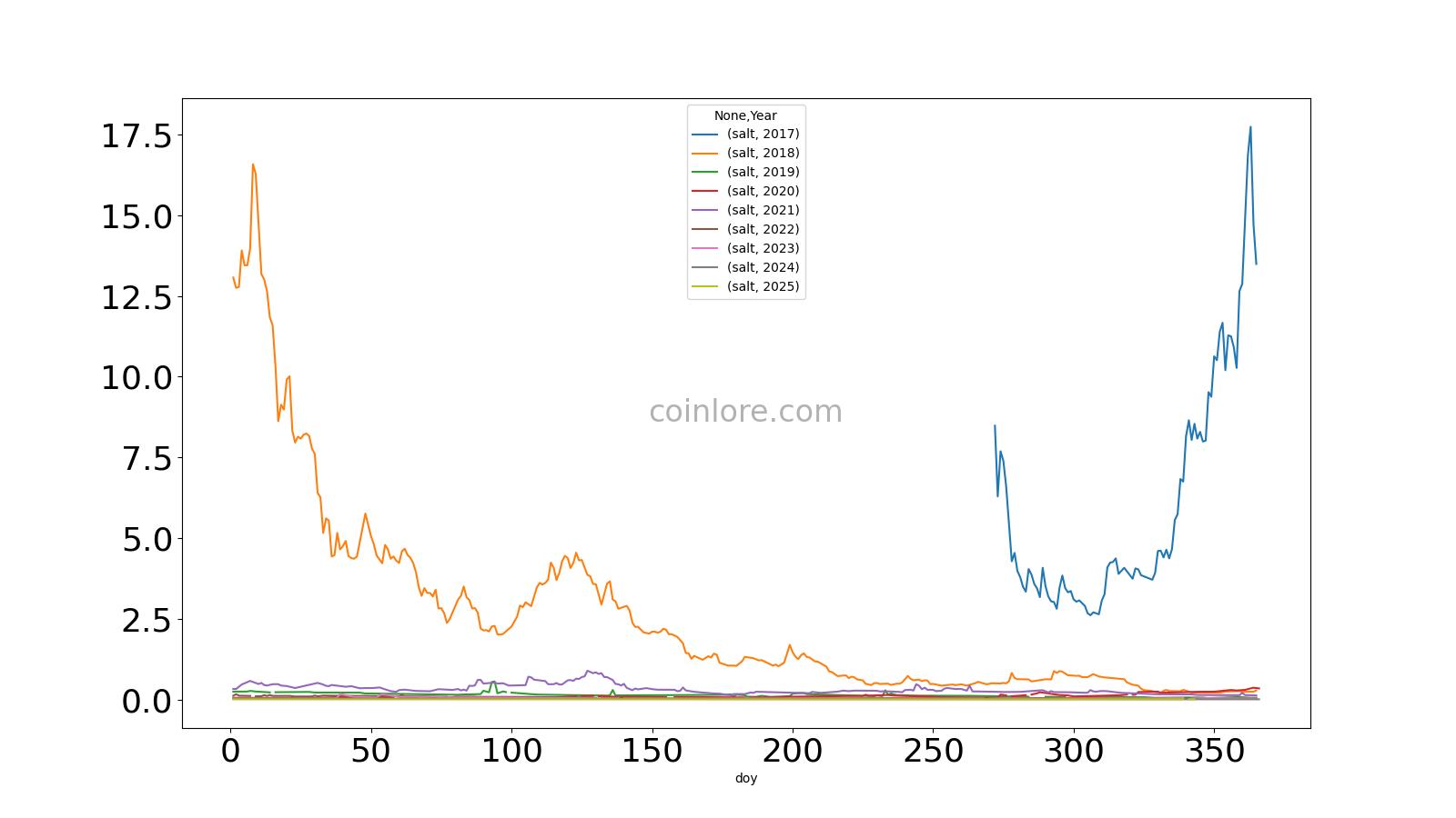 SALT Historical year over year chart