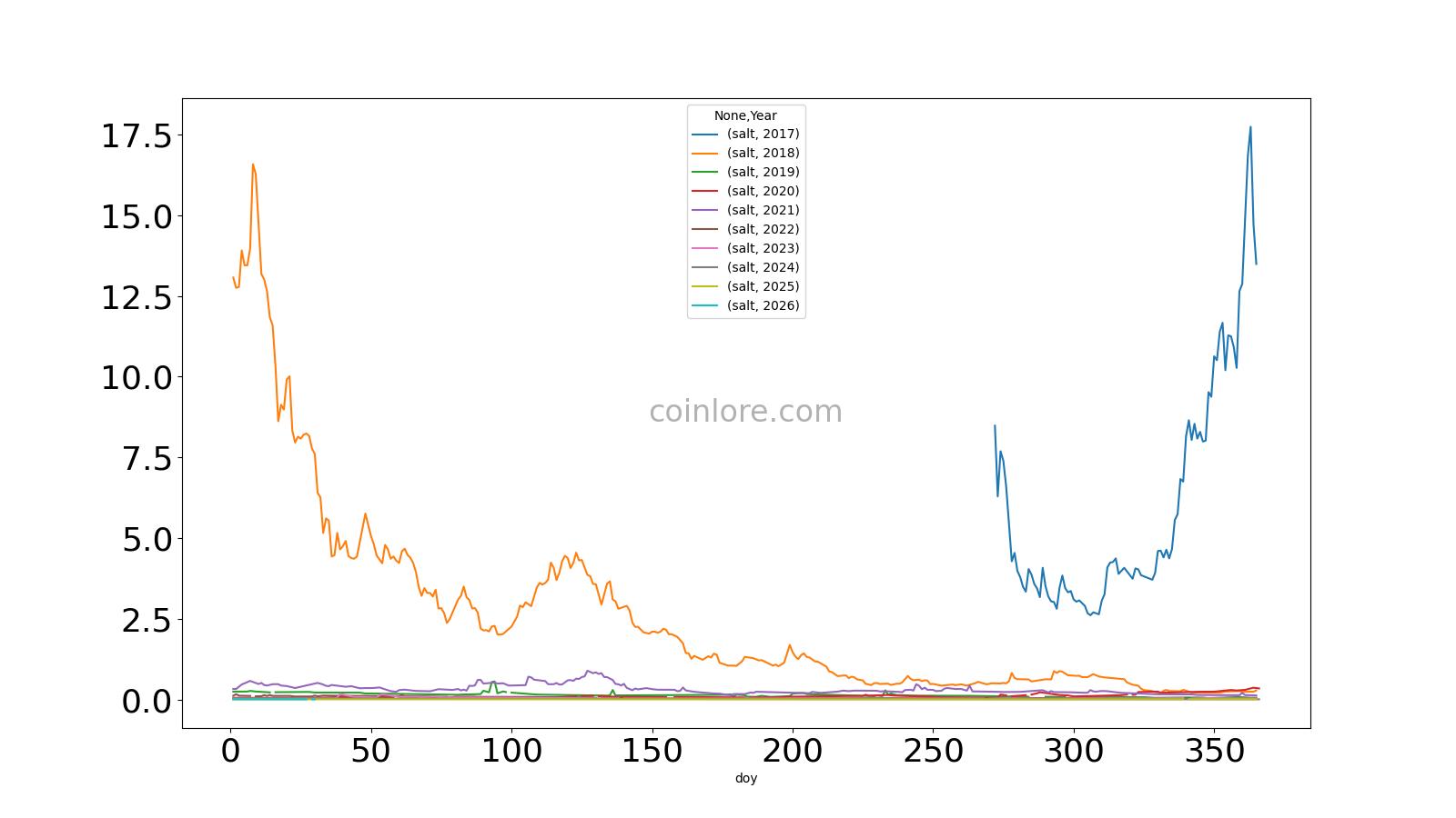 SALT курс год за годом