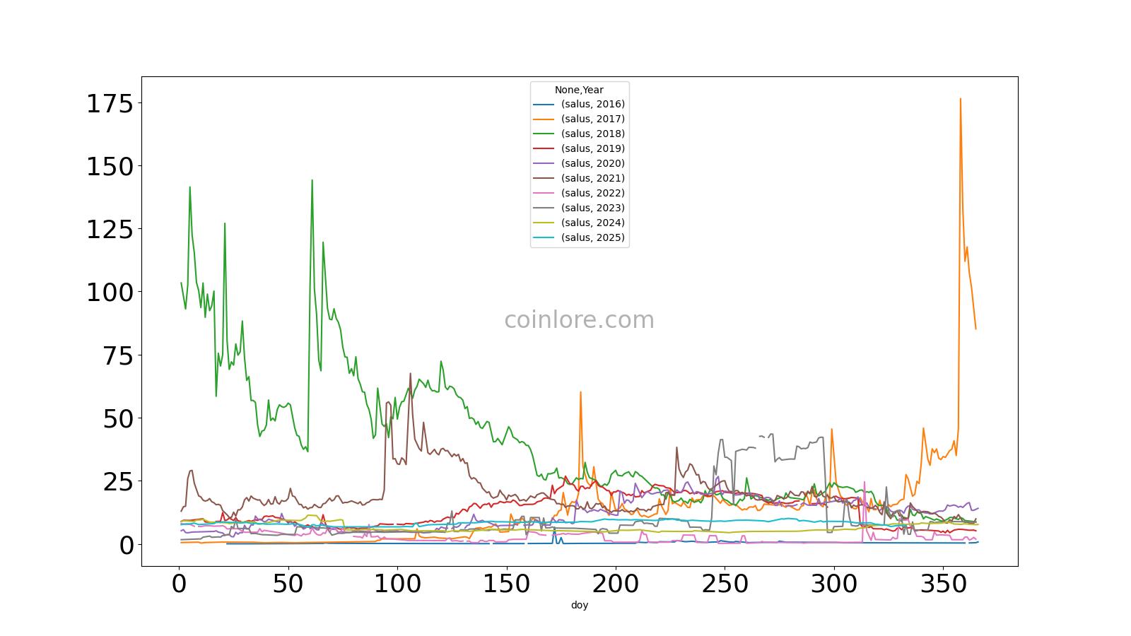 살루스 Historical year over year chart