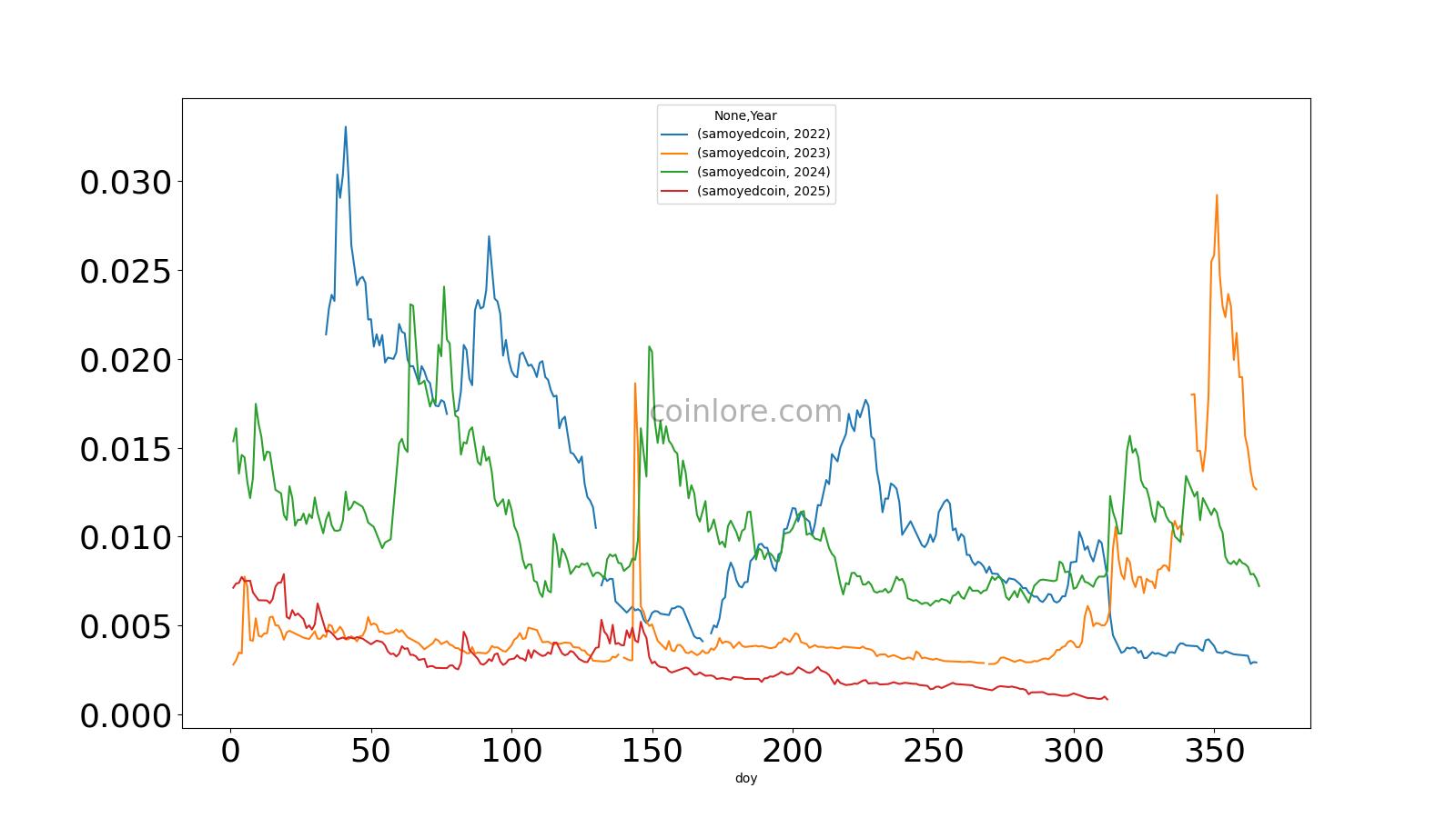 Samoyedcoin Year over year price