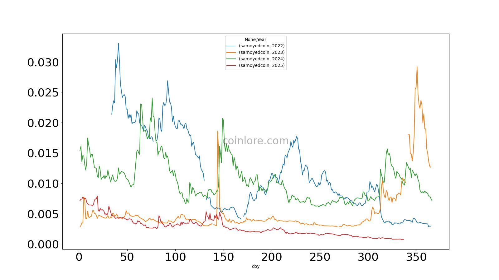 Samoyedcoin Historical year over year chart