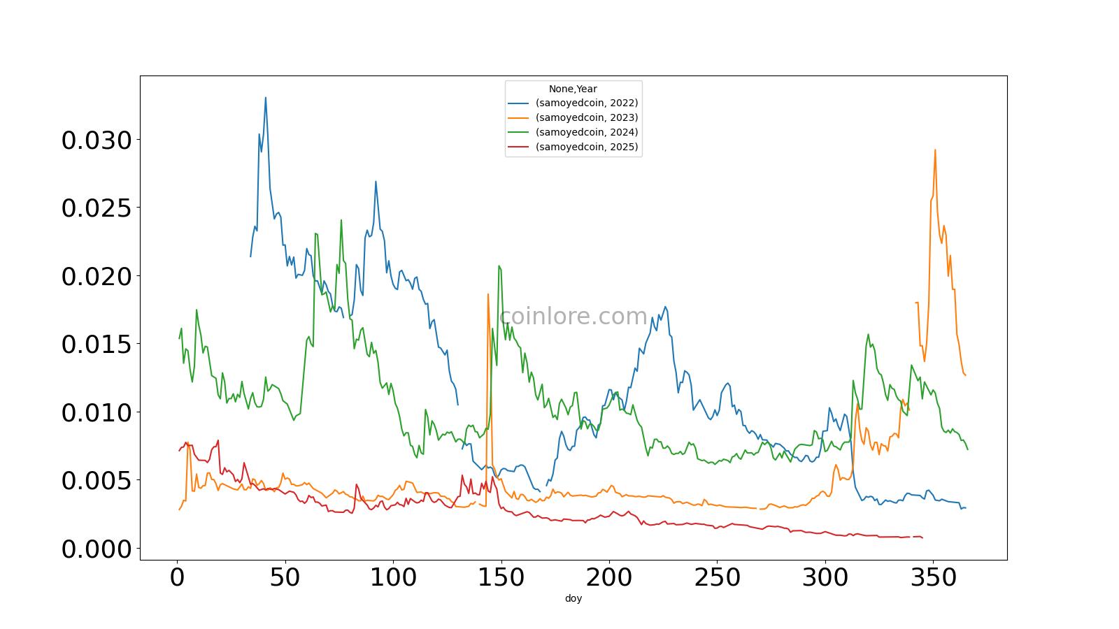 Samoyedcoin Year over year price