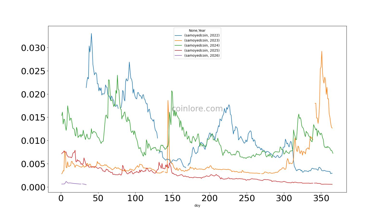 Precio año a año de Samoyedcoin