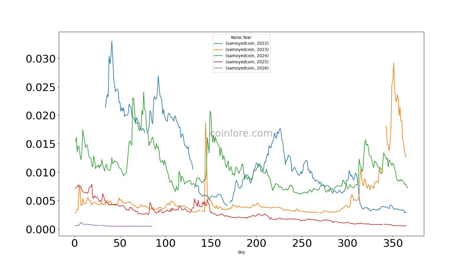 Precio año a año de Samoyedcoin