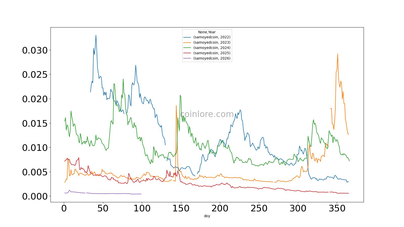 Precio año a año de Samoyedcoin