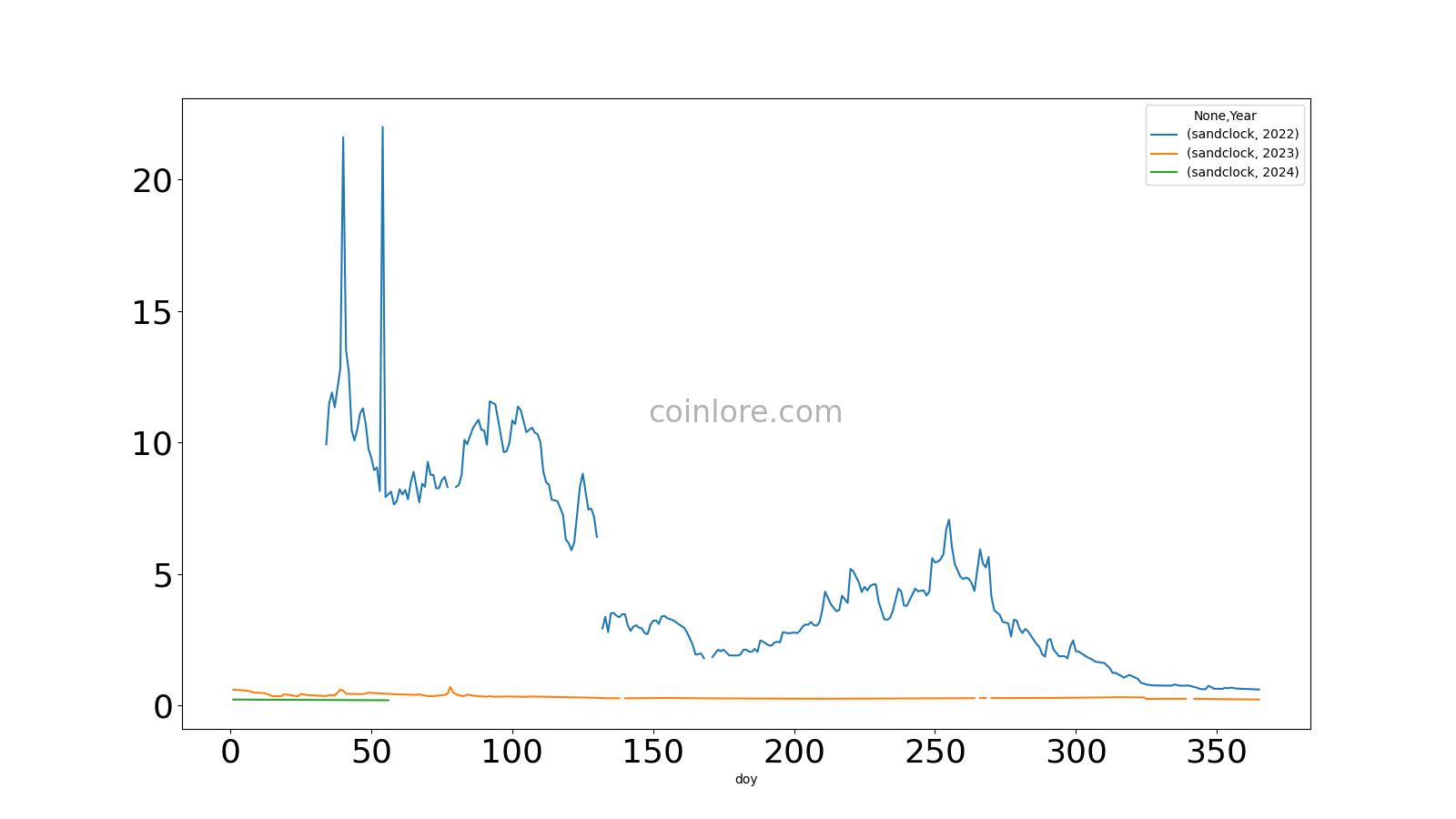 Year Over Year Sandclock Price