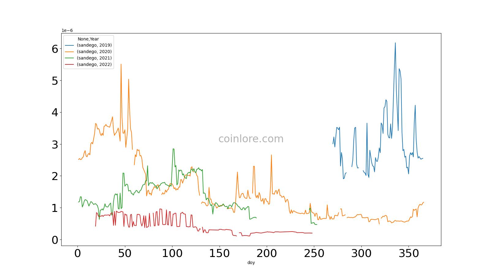 Year Over Year SanDeGo Price