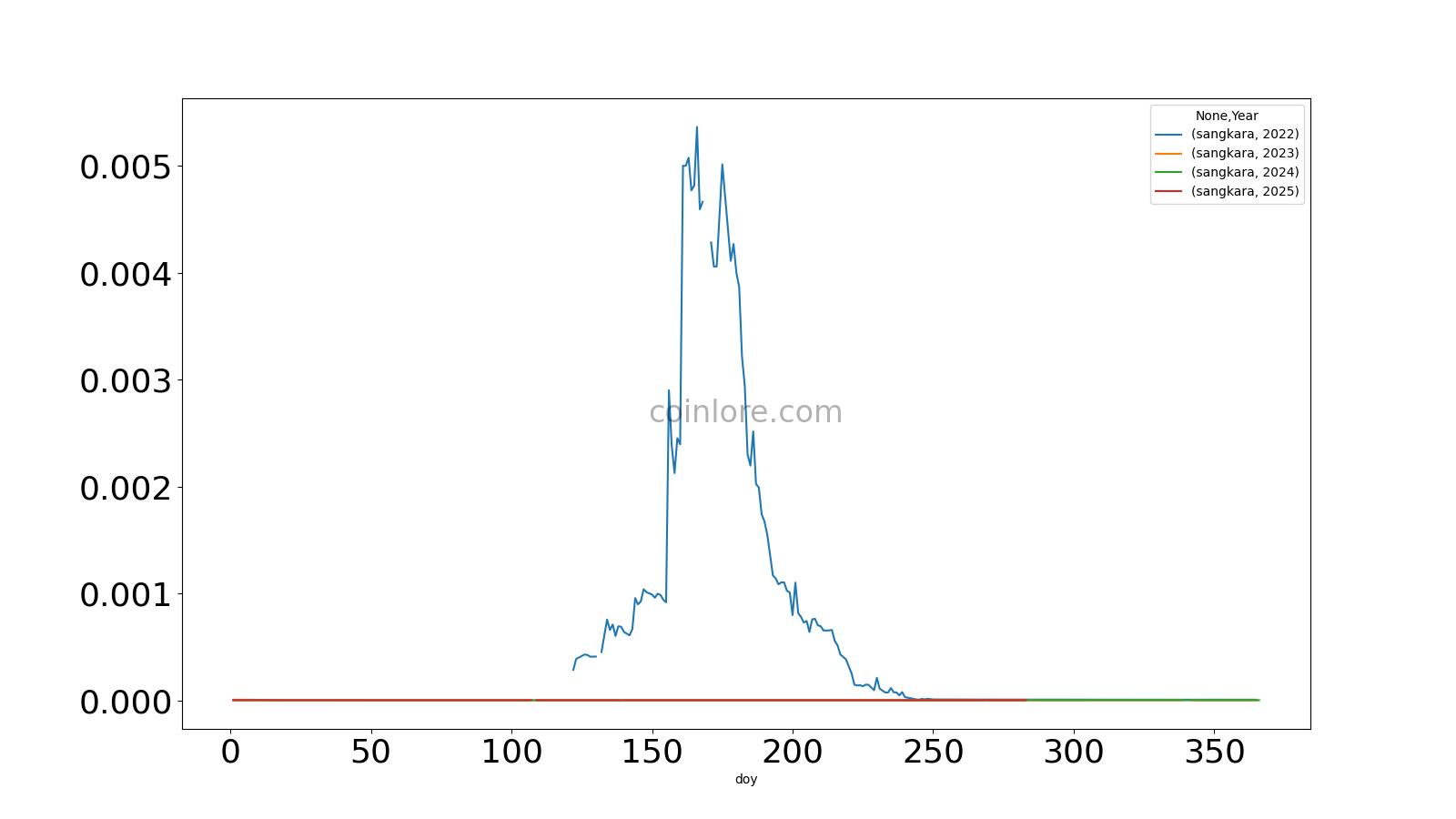 Year Over Year Sangkara Price
