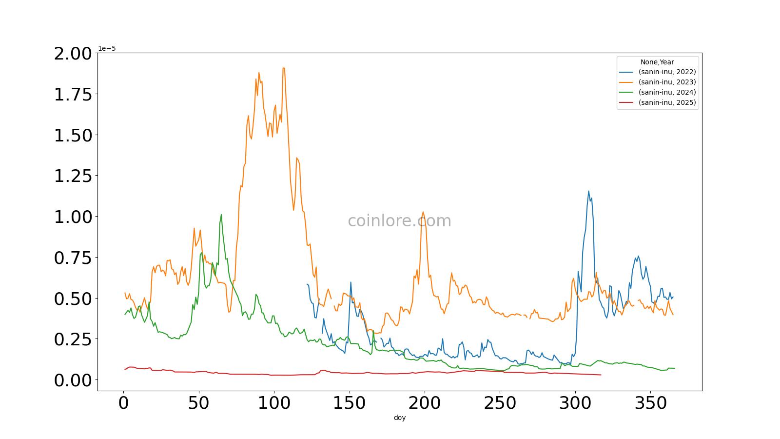 Sanin Inu Year over year price