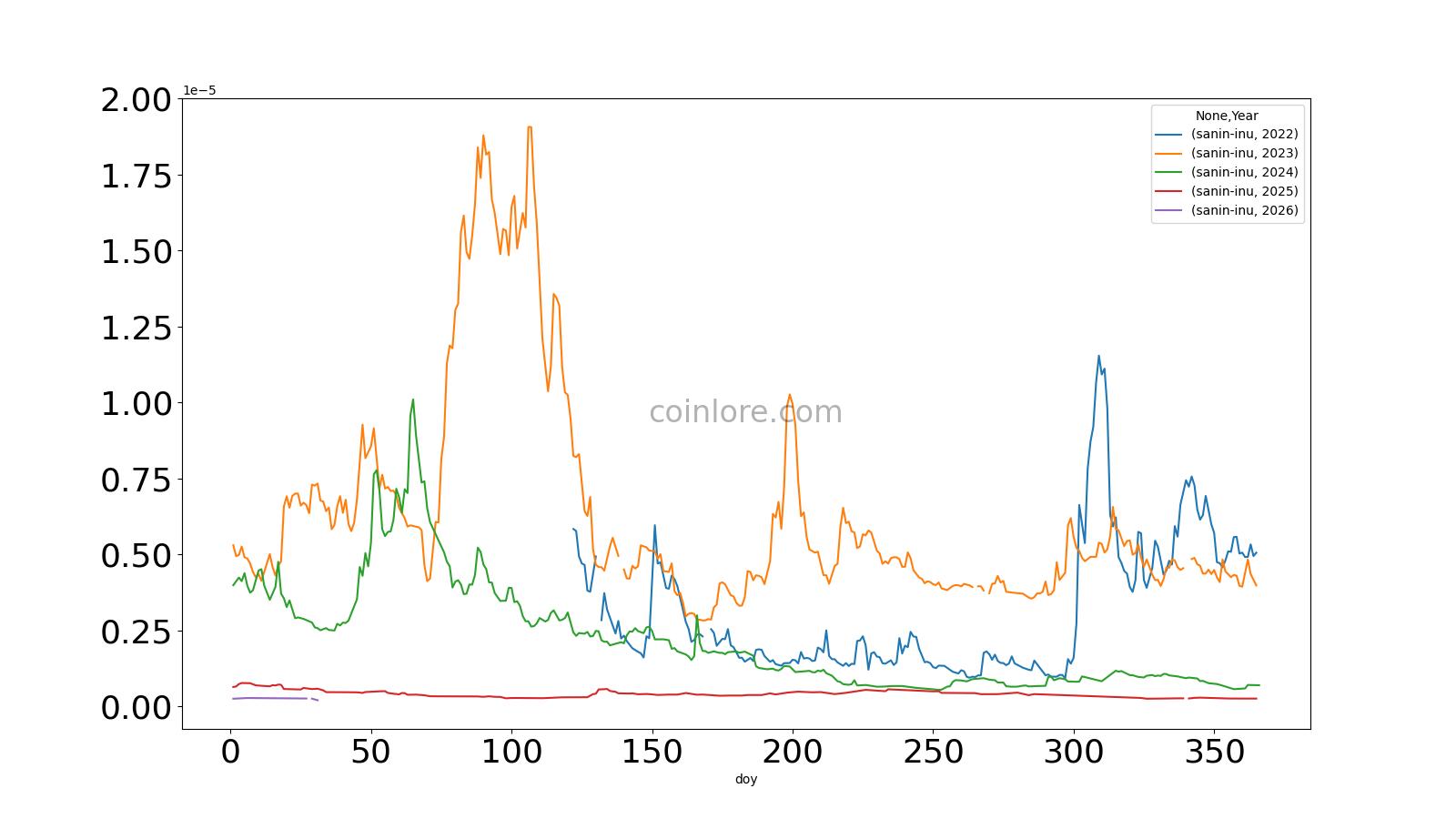 Sanin Inu курс год за годом