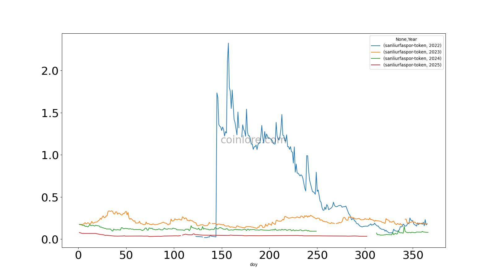 Sanliurfaspor Token Historical year over year chart