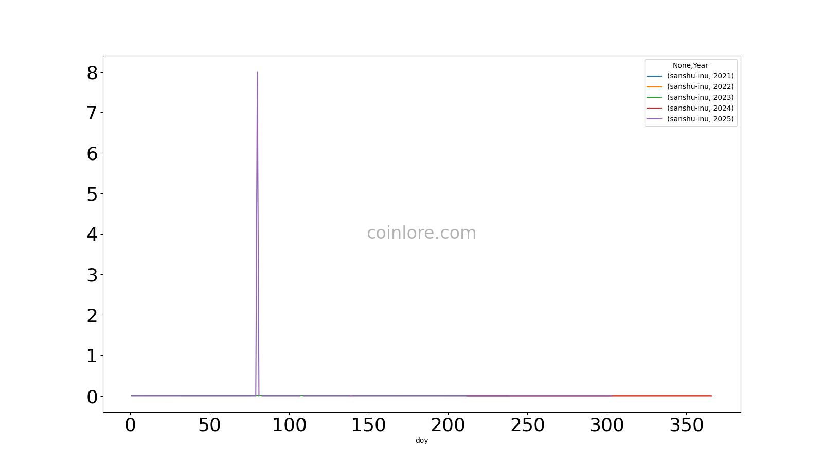 Year Over Year Sanshu Inu Price
