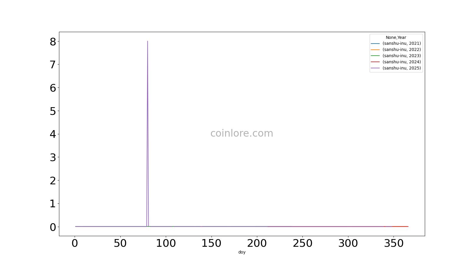 Year Over Year Sanshu Inu Price