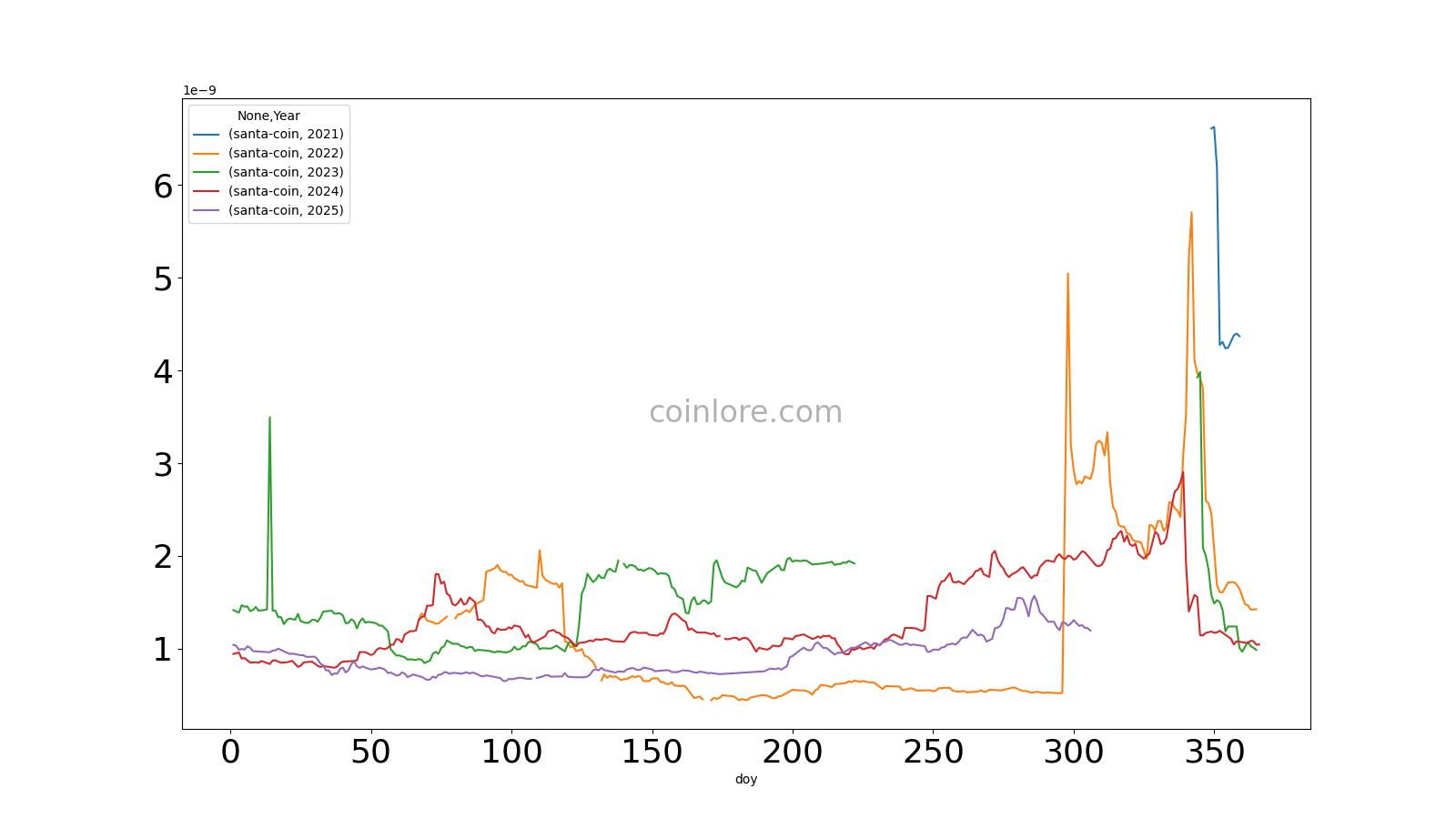Santa Coin Historical year over year chart