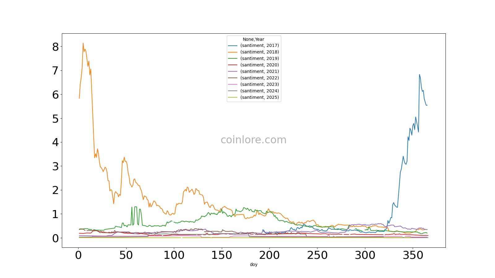 Santiment Network Token Historical year over year chart