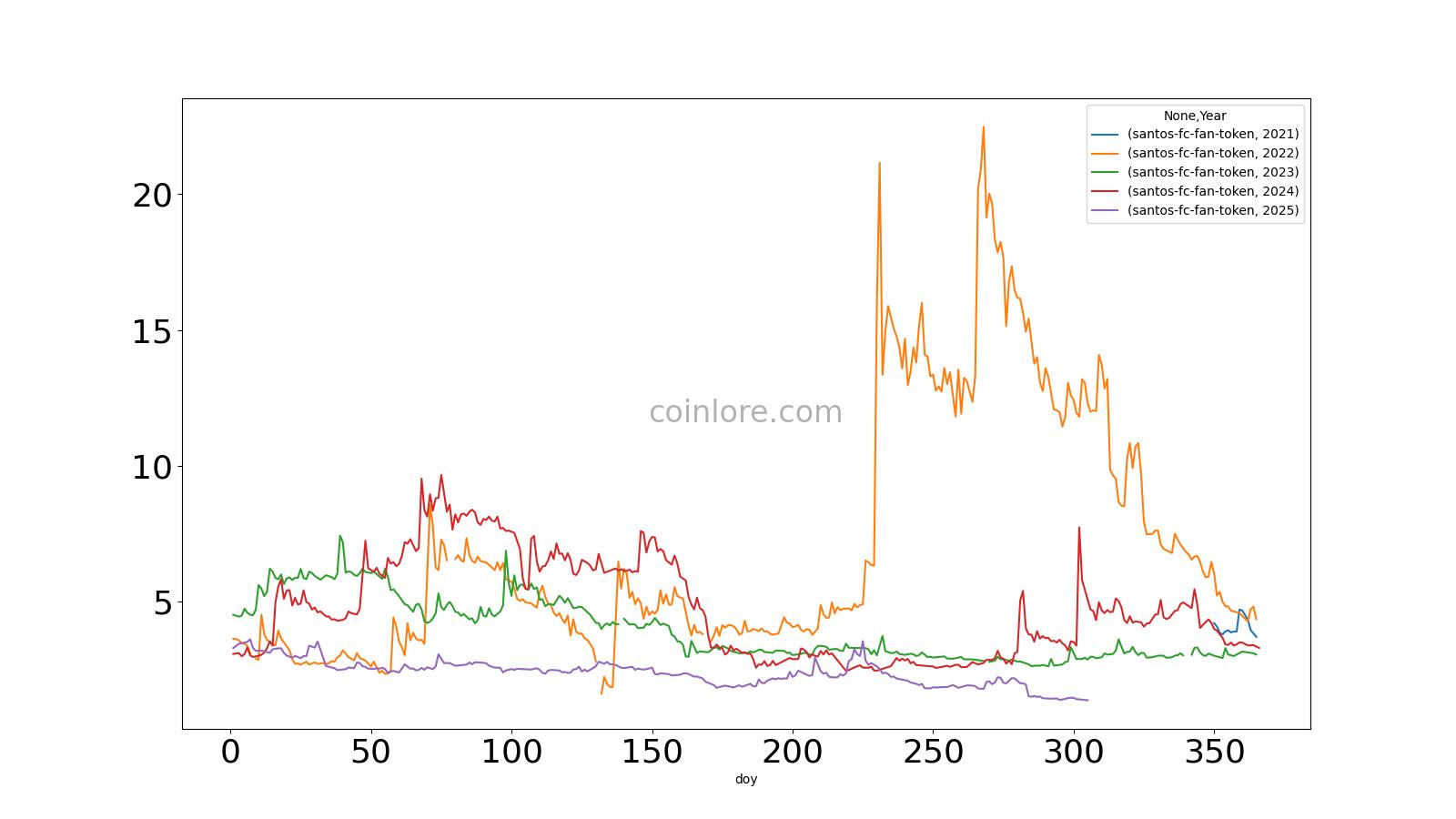 Santos FC Fan Token Historical year over year chart