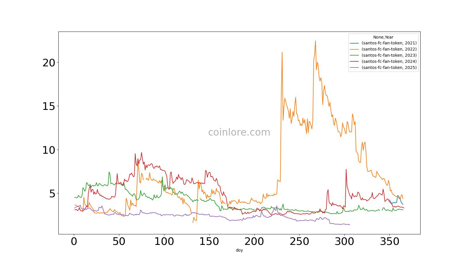 Santos FC Fan Token Historical year over year chart