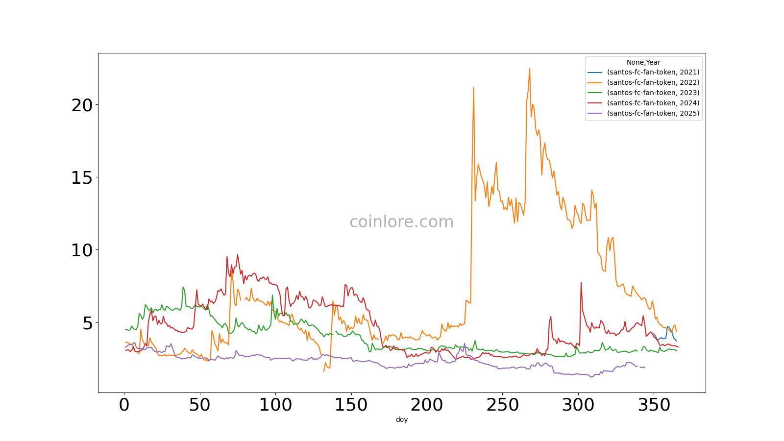 Santos FC Fan Token Historical year over year chart