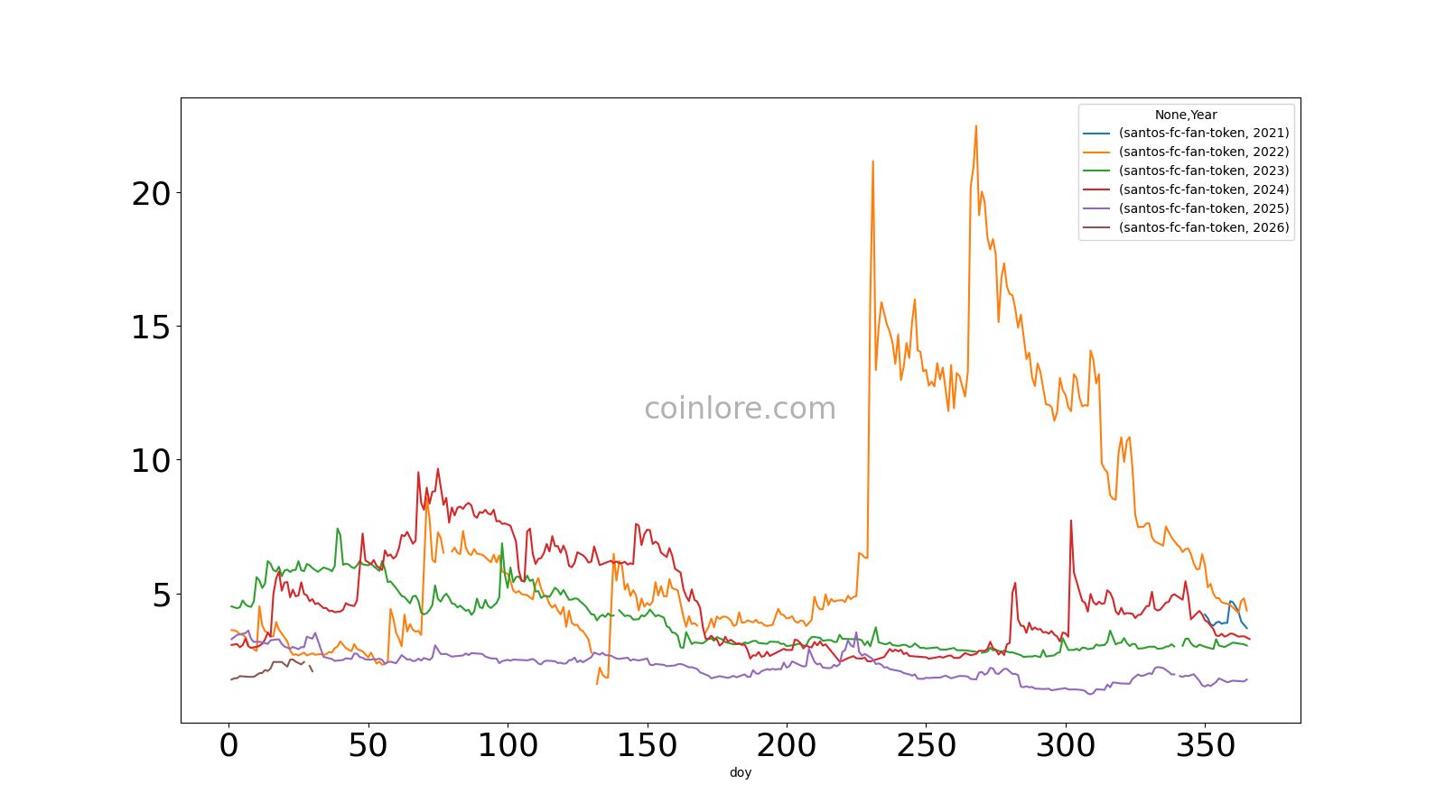 Santos FC Fan Token курс год за годом