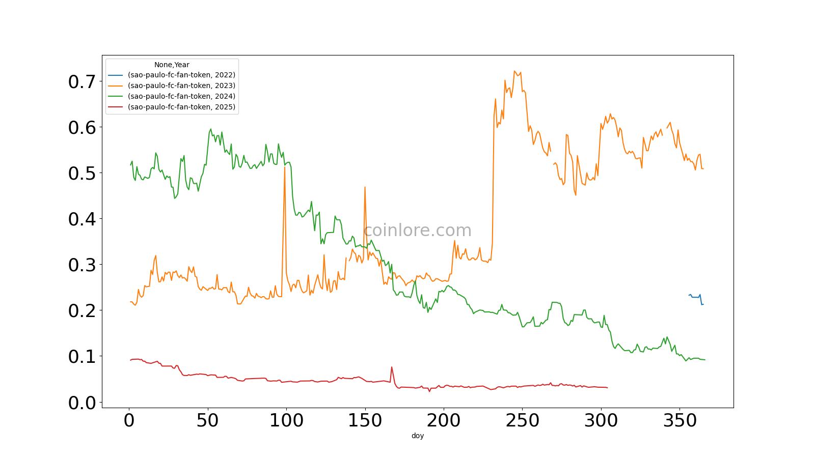 Sao Paulo FC Fan Token Year over year price