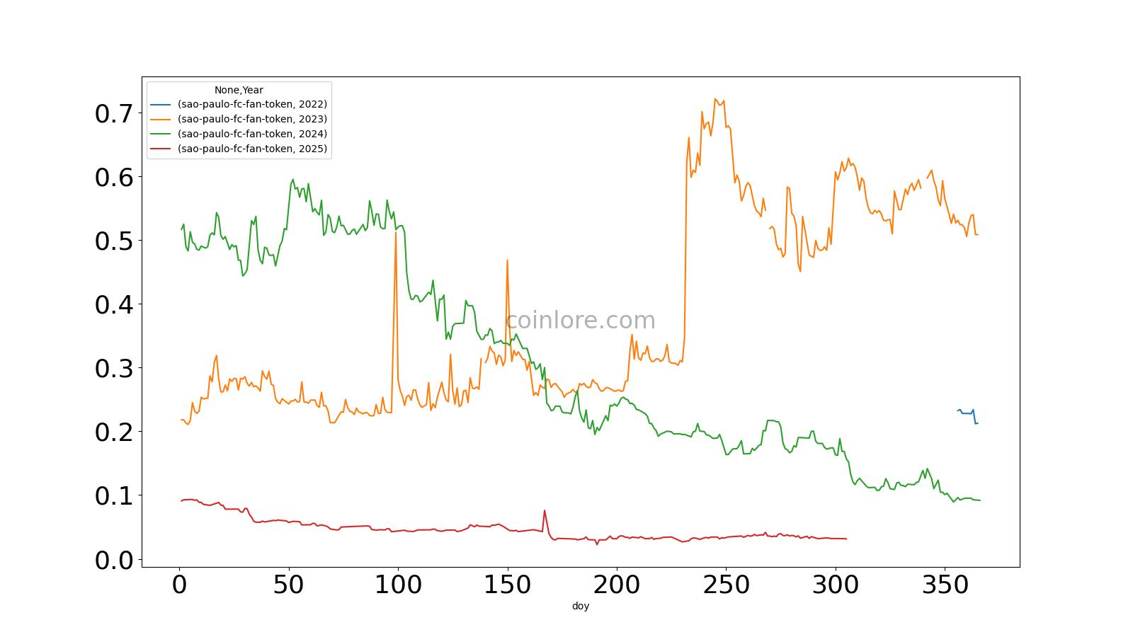 Sao Paulo FC Fan Token Historical year over year chart