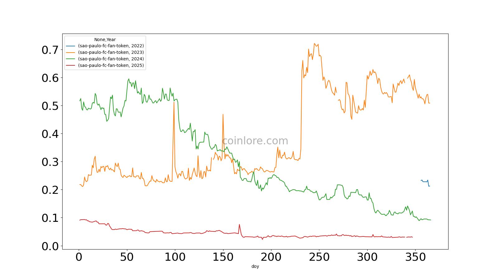 Sao Paulo FC Fan Token Historical year over year chart