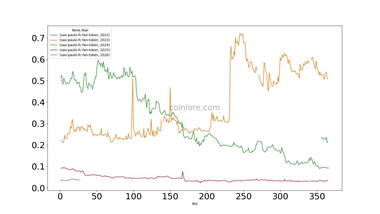 Sao Paulo FC Fan Token курс год за годом