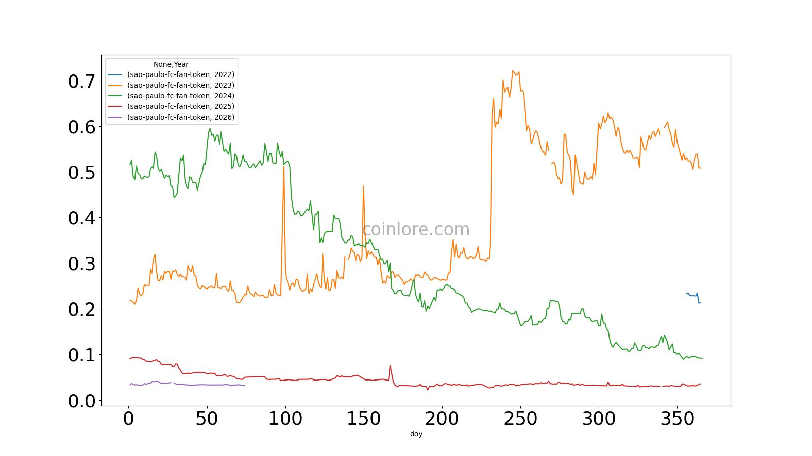 Sao Paulo FC Fan Token курс год за годом