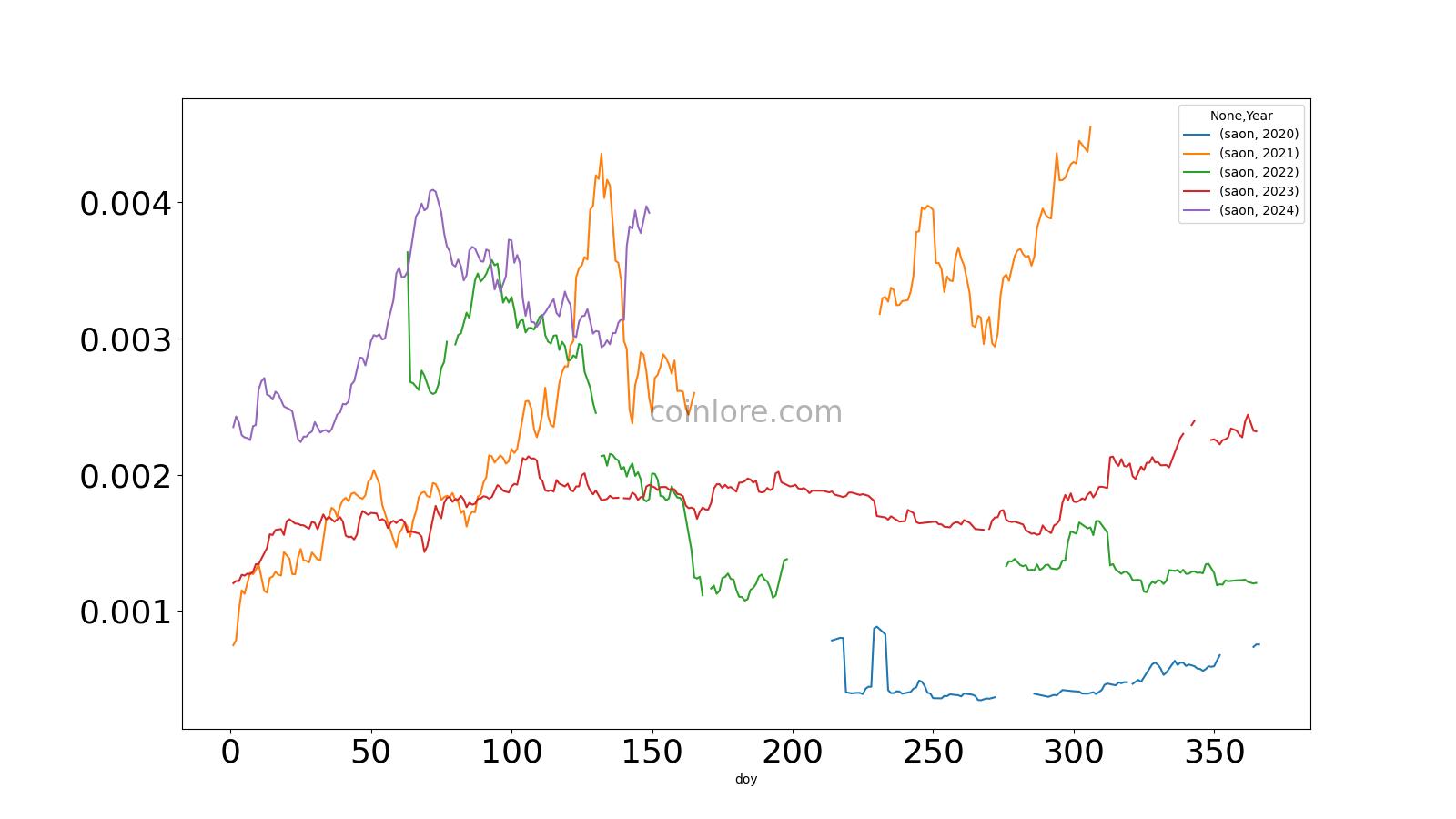 Year Over Year Saon Price