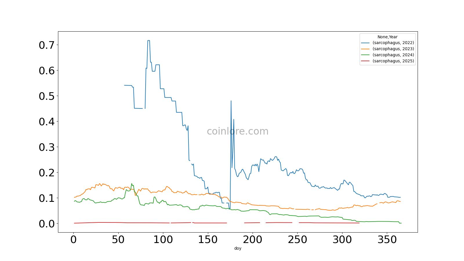 Sarcophagus Historical year over year chart