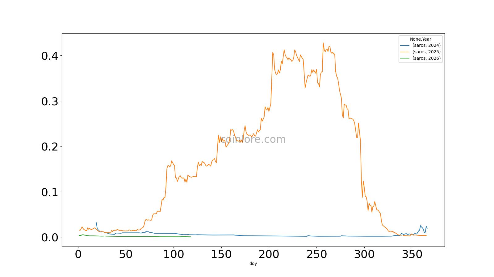Precio año a año de Saros
