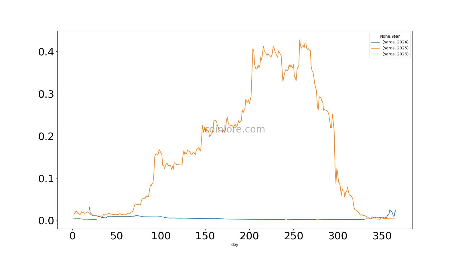Yıl Bazında Saros Fiyatı