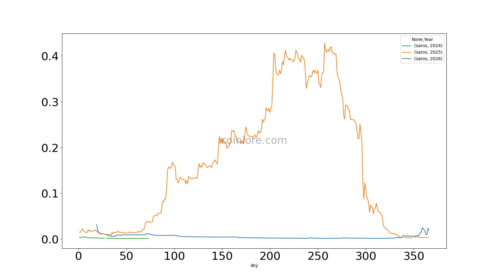 Yıl Bazında Saros Fiyatı