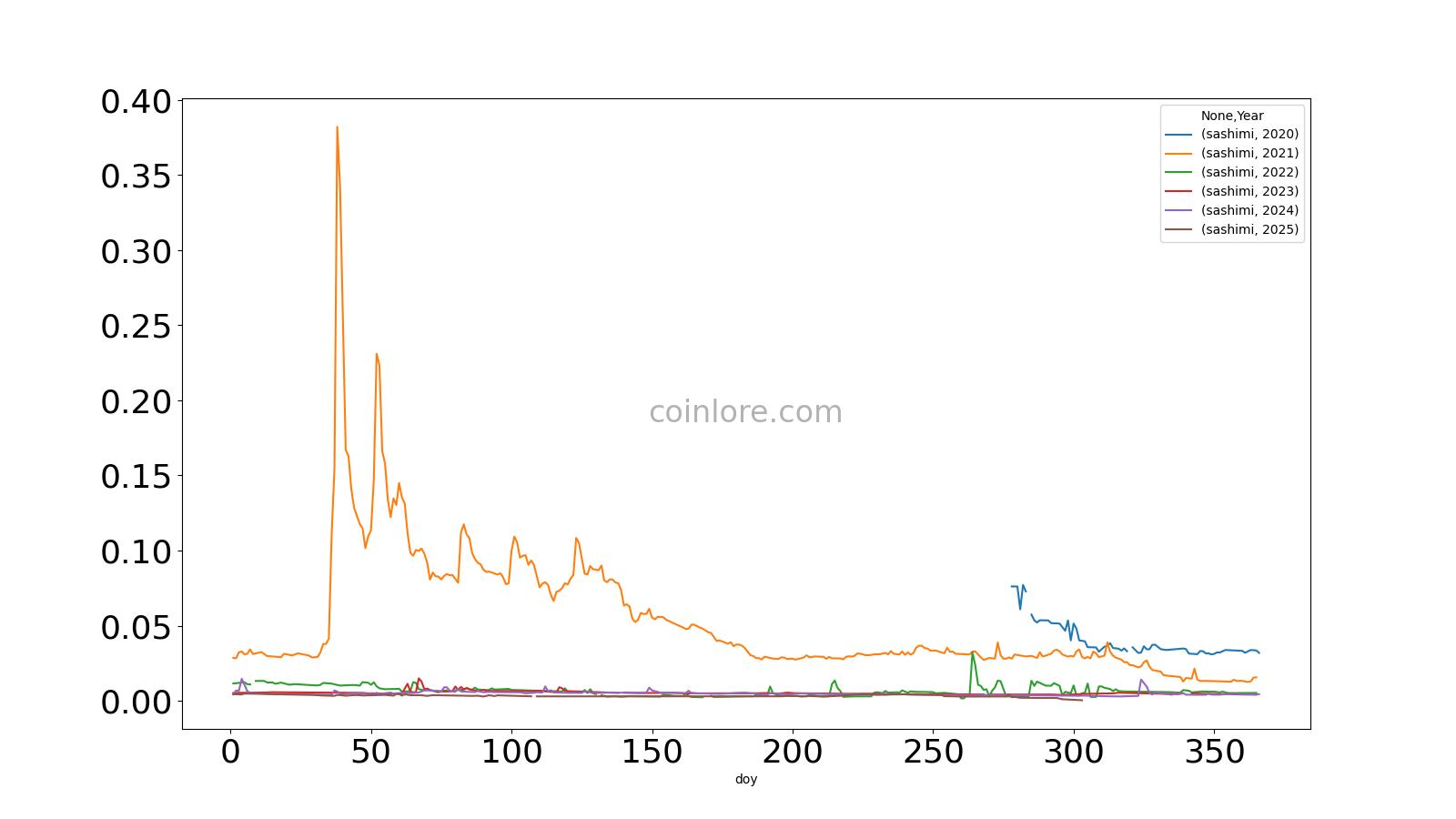 Sashimi Historical year over year chart