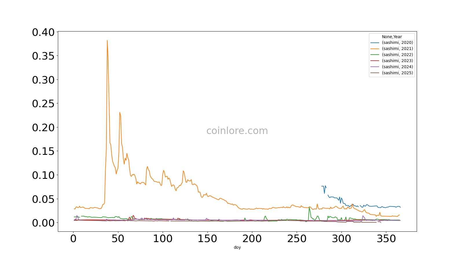 Sashimi Historical year over year chart