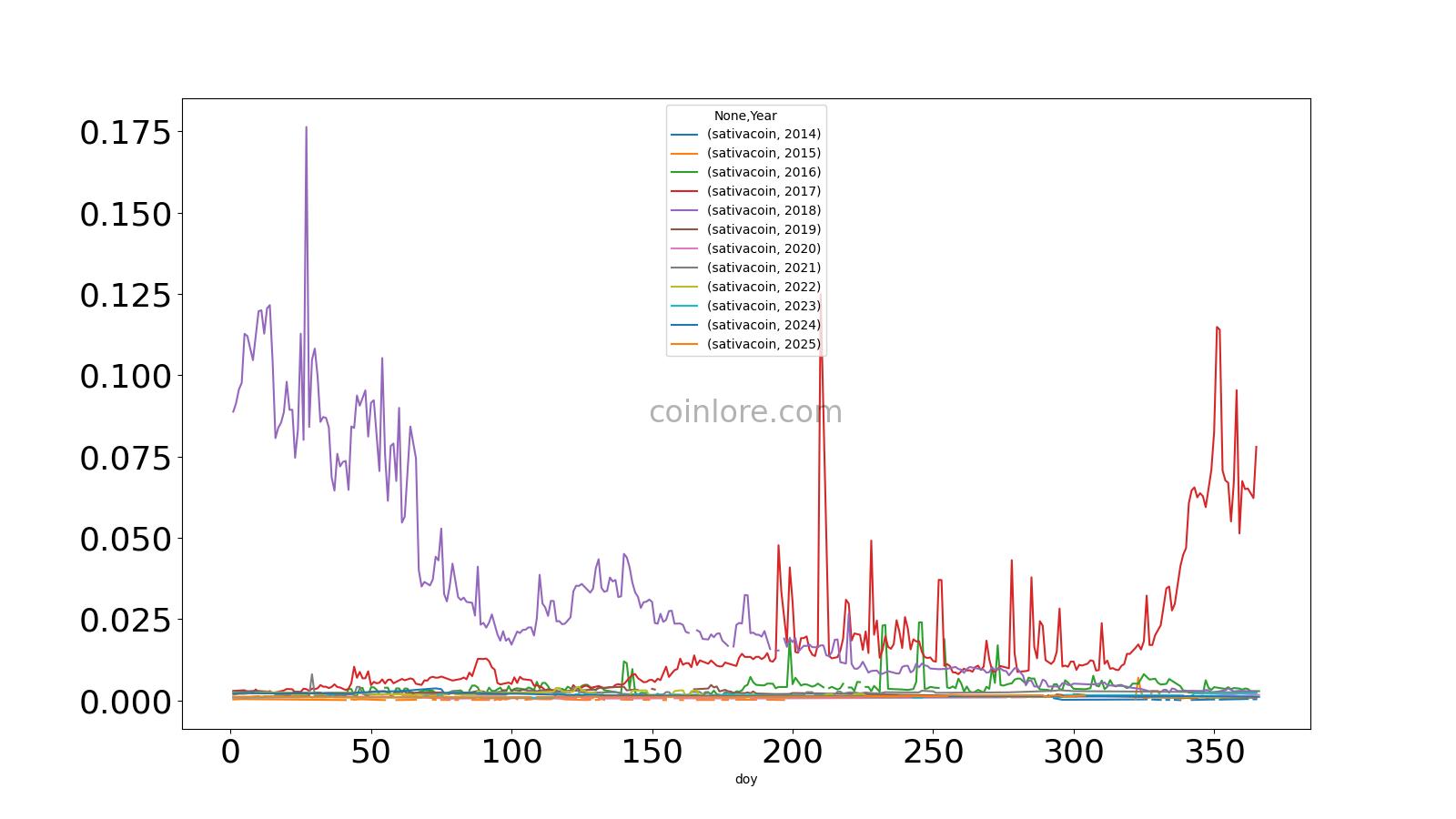 Sativacoin Historical year over year chart