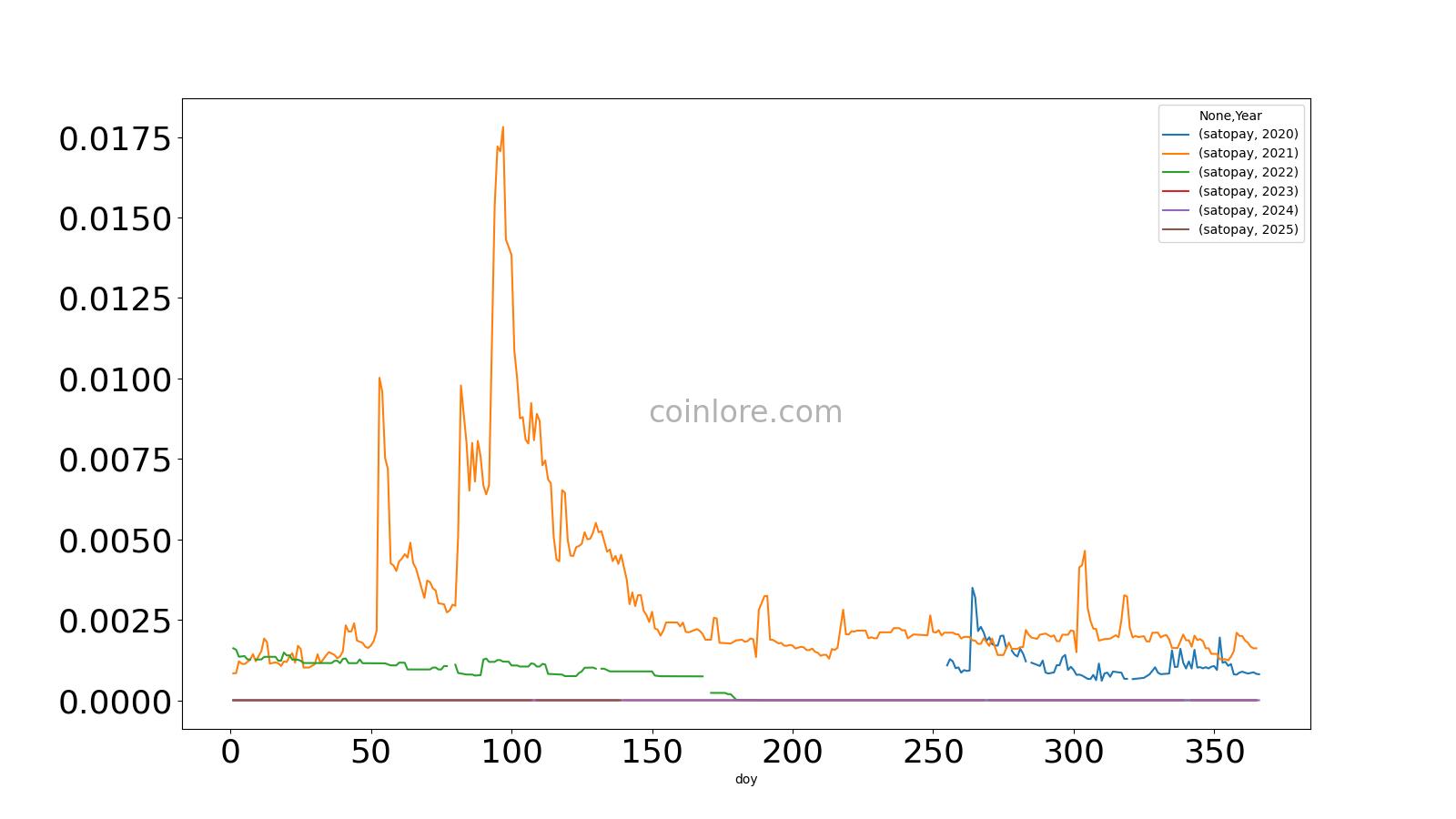 Year Over Year SatoPay Price